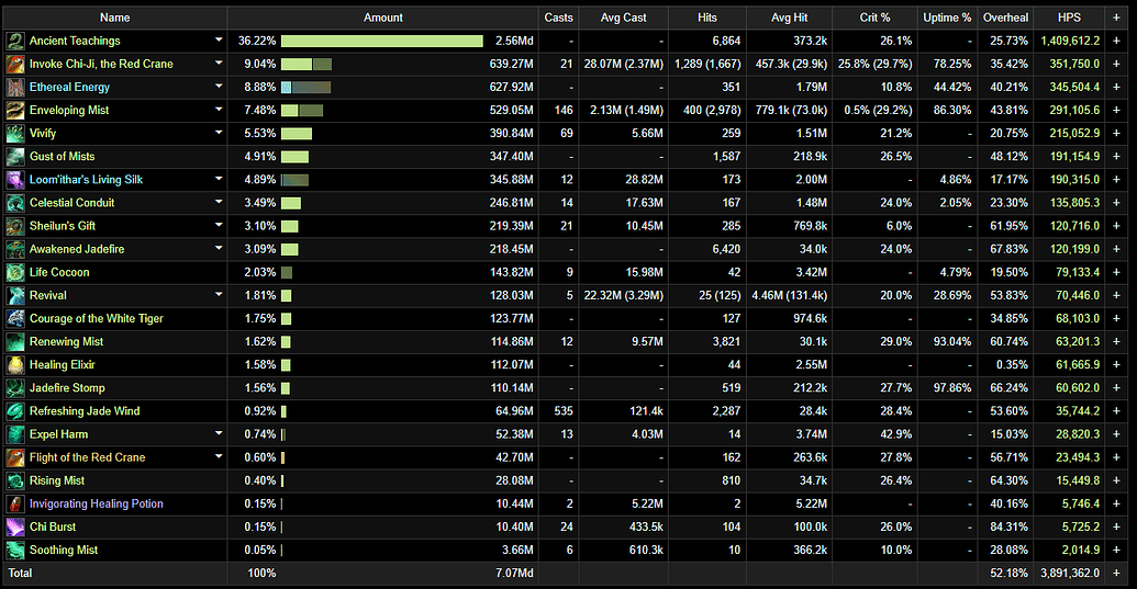 Wenlo, the Chi-Ji Raid and Mythic+ Build The War Within Mistweaver Monk ...